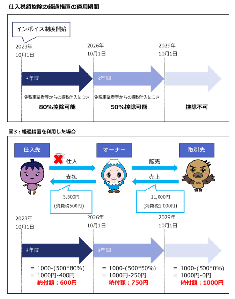 インボイス制度開始にあたって - YMG-Soft